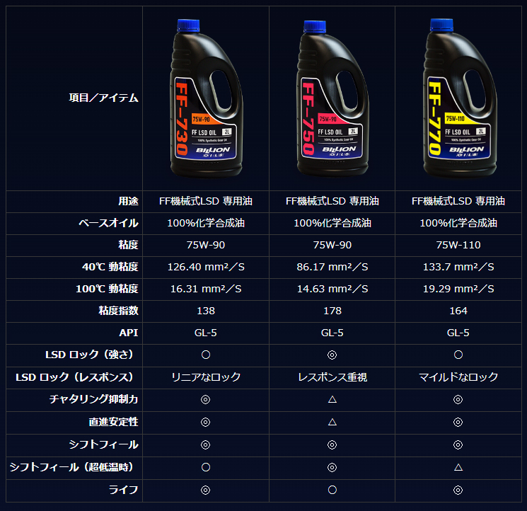 MINORU TANAKA BLOG » Blog Archive » BILLION OILS FF-770（FF/4WD/MR 機械式 ...